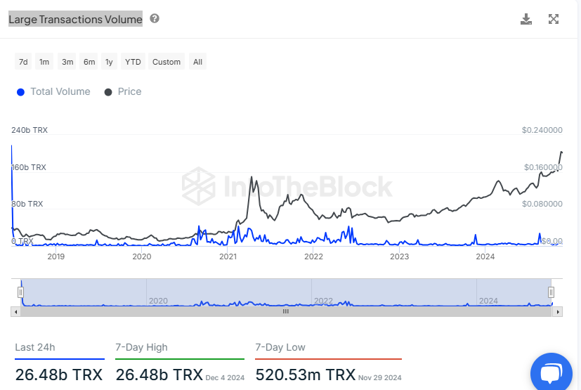 Tron (TRX) Skyrockets 929% in Whale Activity Despite Price Sell-off - U.Today